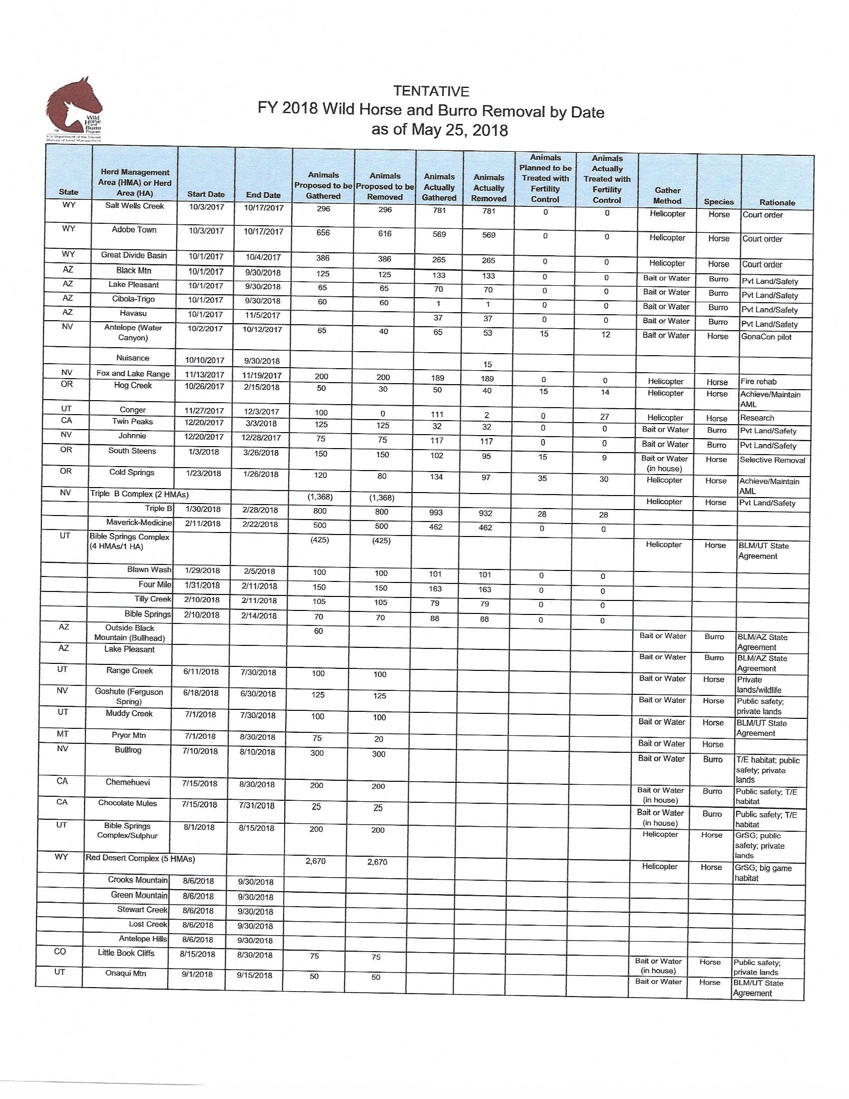 BLM’s Tentative Wild Horse & Burro Roundup Schedule as of May 25, 2018 ...